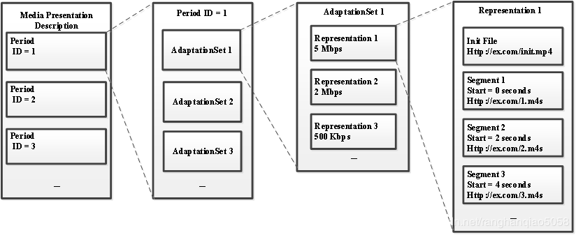 DASH-Dynamic Adaptive Streaming over HTTP: tools & scripts | A Simple Note